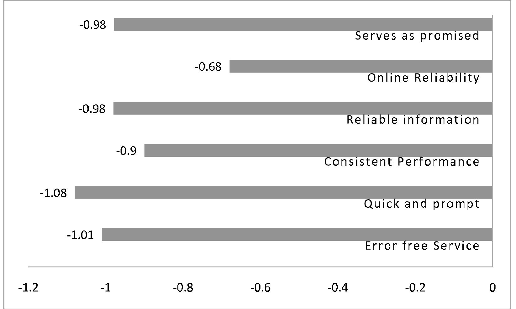 The below graph captures the servqual gap score of customer