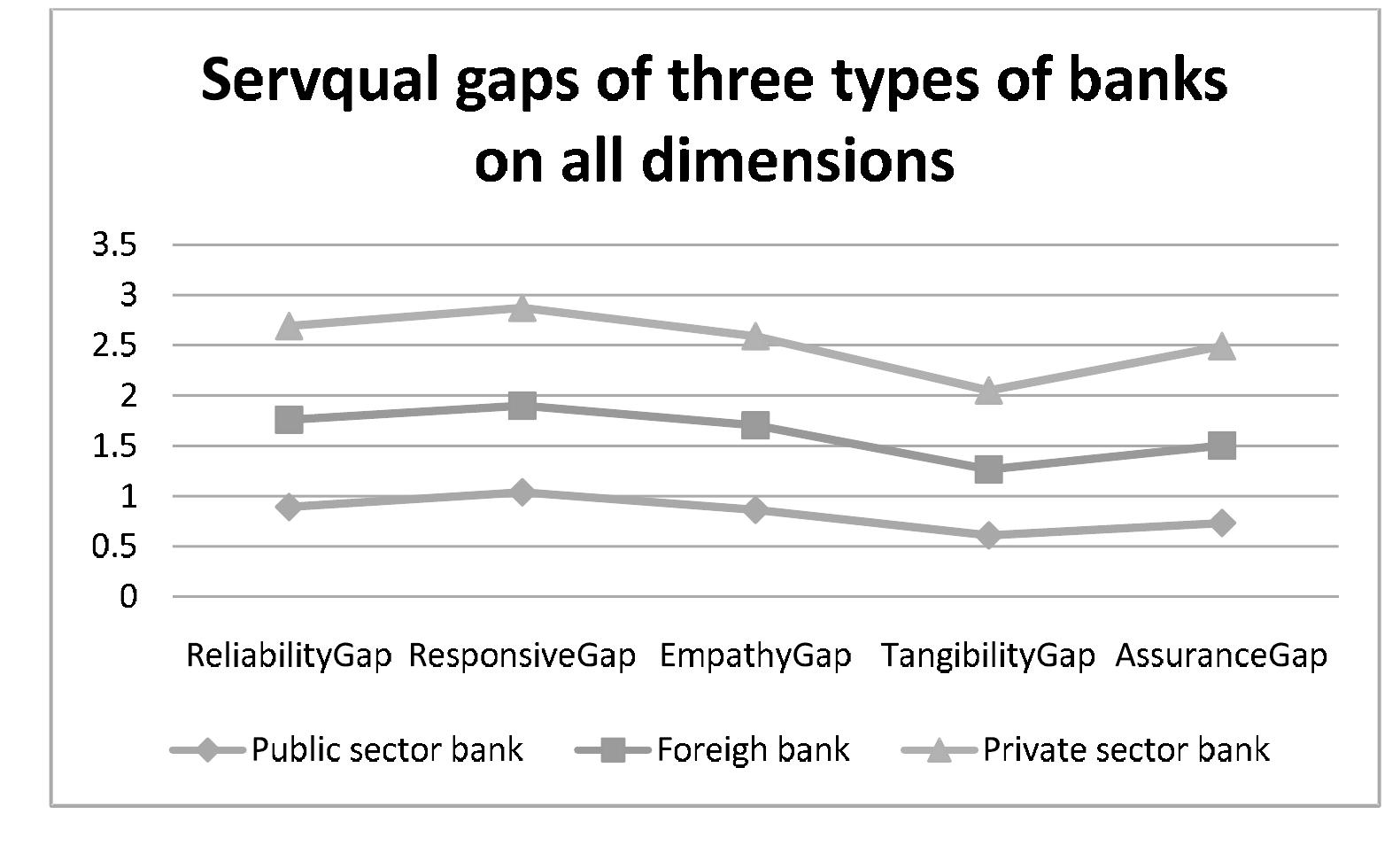 The above graph shows the comparison of the servqual gaps of