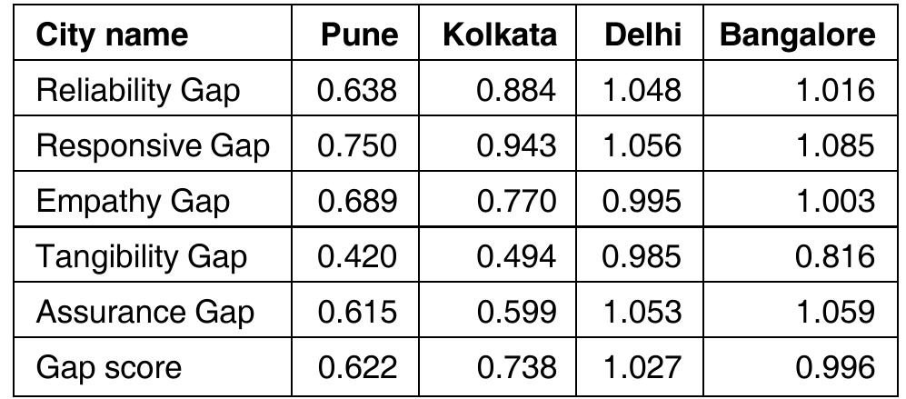 Showing the servqual gaps dimension wise for four cities in