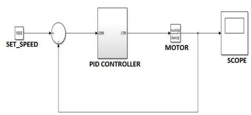 Three phase induction motor with pid controller step 4.
