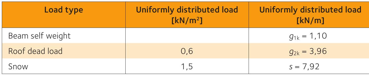 Load combinations the loads considered for the design of the