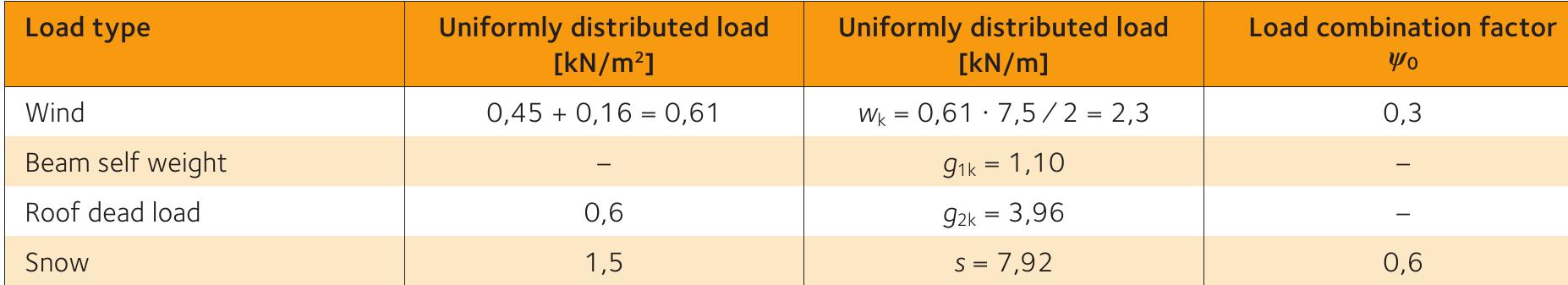 Table 7 - Design of timber structures according to Eurocode