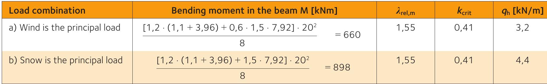 (PDF) Design of timber structures according to Eurocode 5 - Volume 3 ...