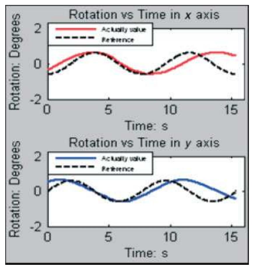 Evaluation of steering mechanism for positioning precision