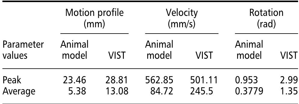 Results of data analysis for velocity and motion profiles