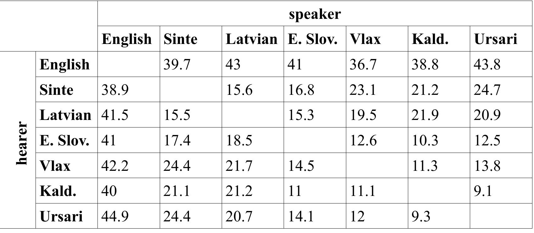 Al phonetic distances between romani dialects (and english)