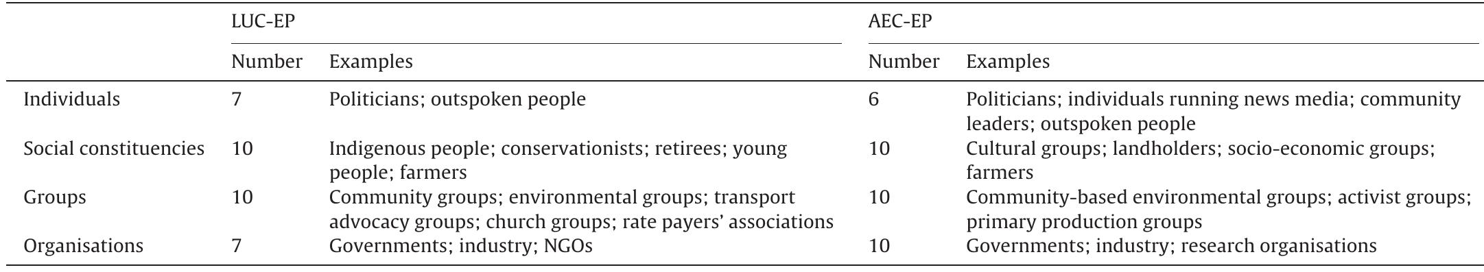 The social structures of relevance in stakeholder