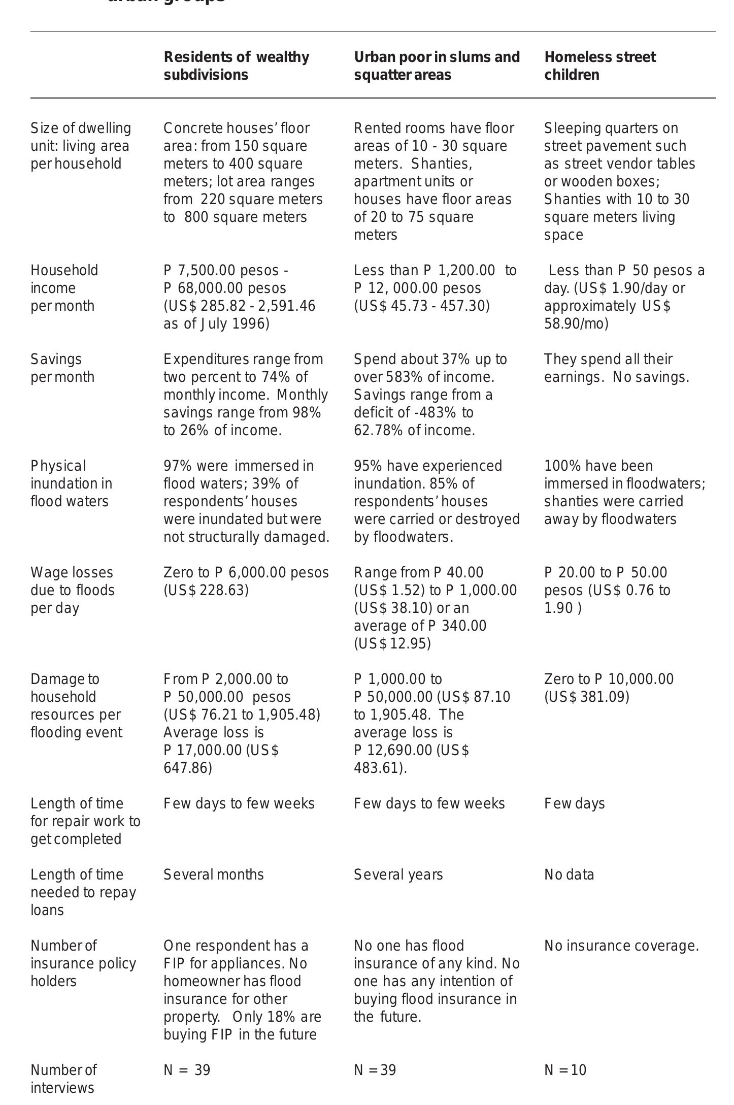 Table 1 - FLOOD HAZARDS IN METRO MANILA Flood Hazards in