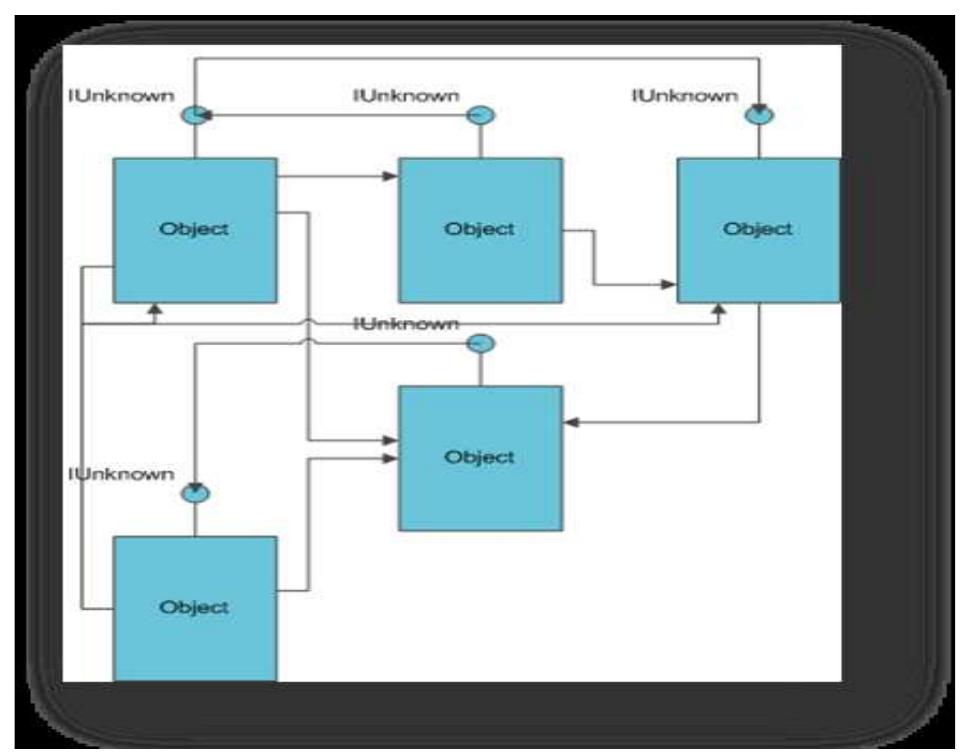 The basic fea ure of object-oriented architecture abstract