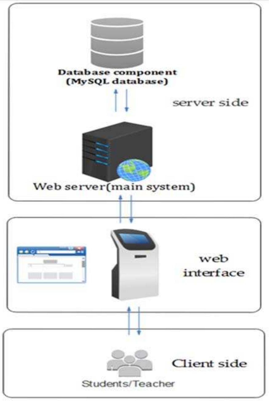 The system architecture of the student feedback web-based