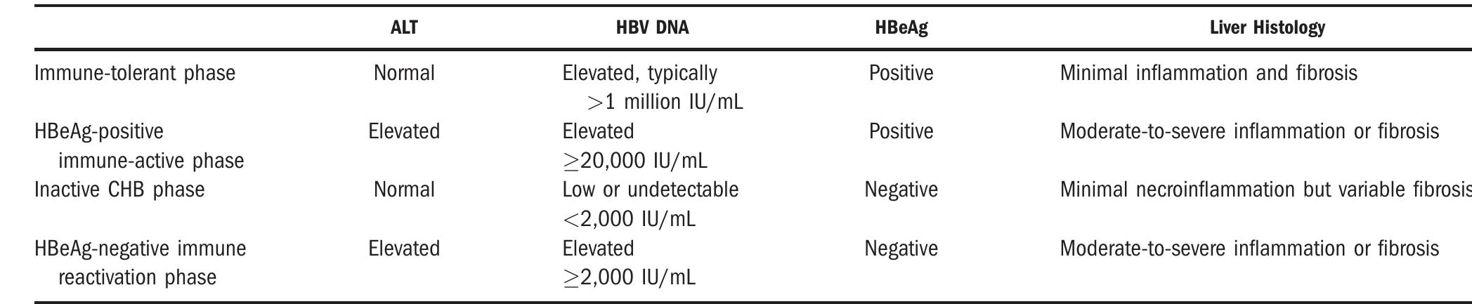 Phases of chb infection need for treatment. of note, some