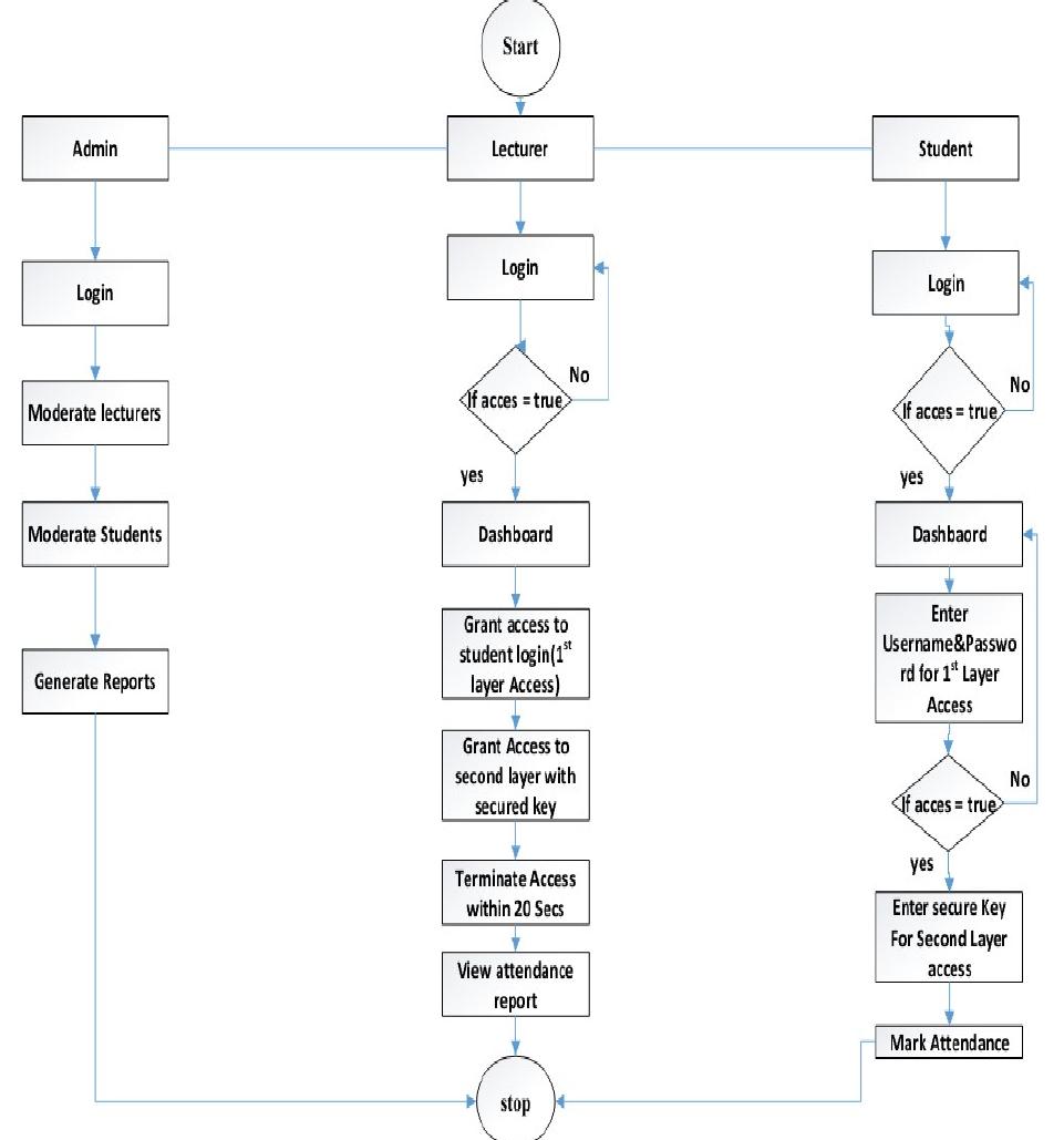 The flow chart in fig. 2 shows the interaction among