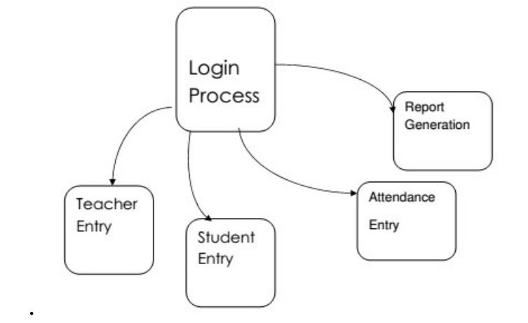 Data flow diagram for the attendance system. conceptual