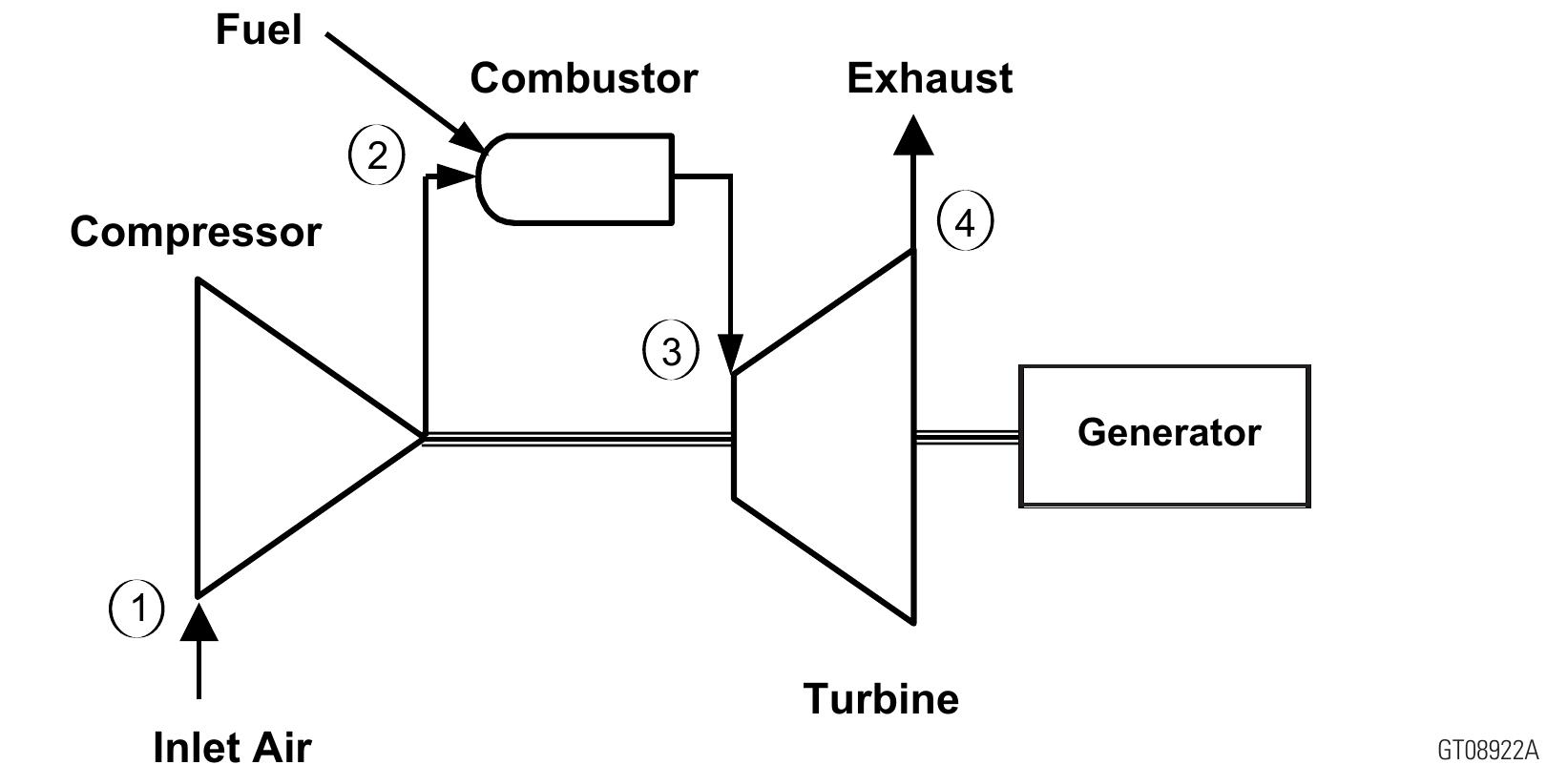Simple-cycle, single-shaft gas turbine a schematic diagram