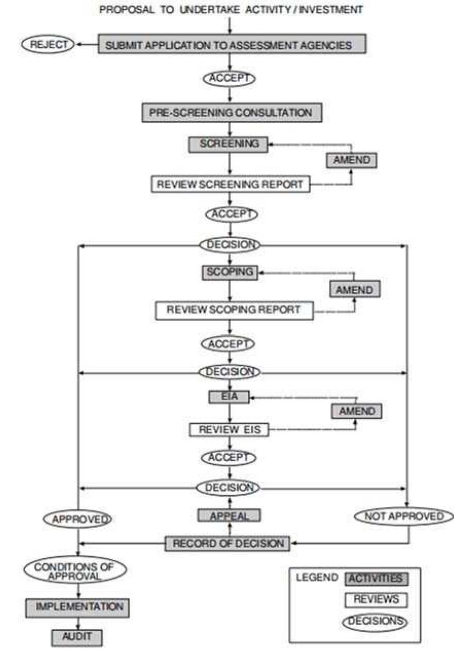 Eia procedural flow chart for ethiopia. figure 1 and figure