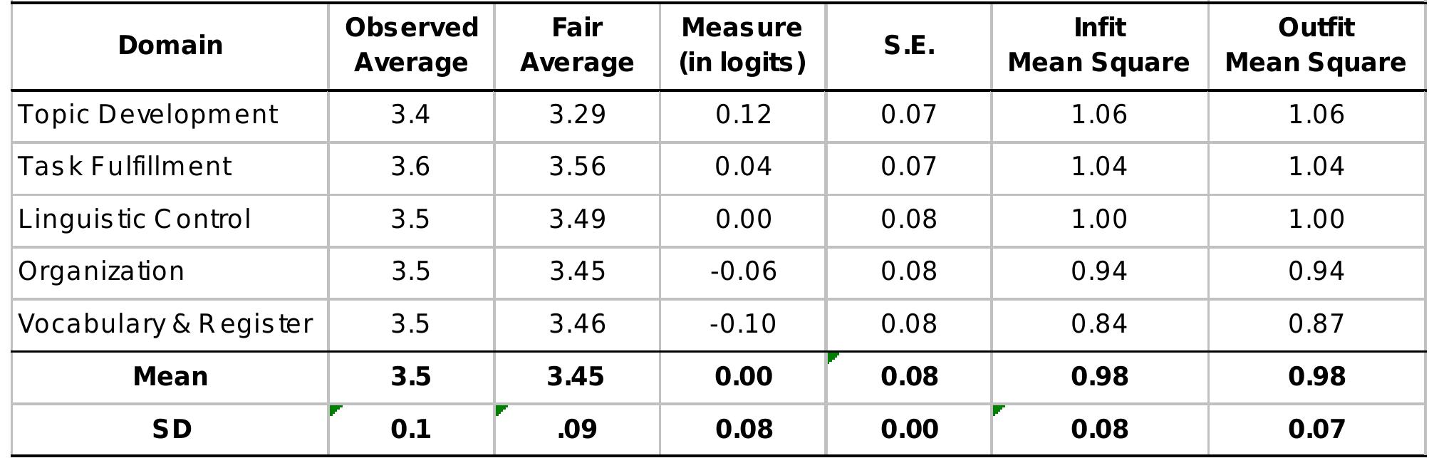 Analytic scoring rubric summary