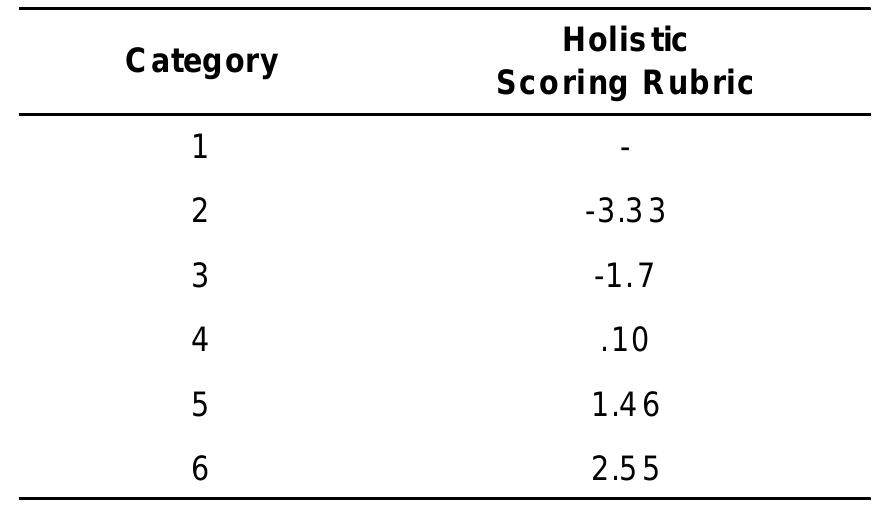 Holistic scoring rubric - average examinee ability measures