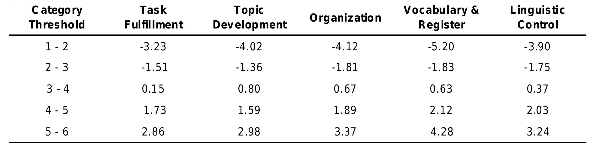 Analytic scoring rubric - rating scale thresholds