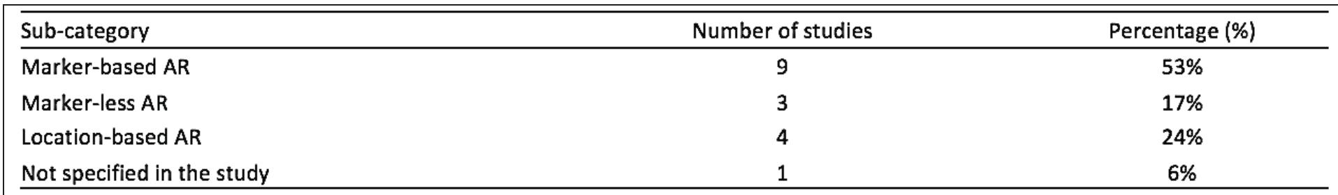 Types of ar applied in education table 5 presents the data