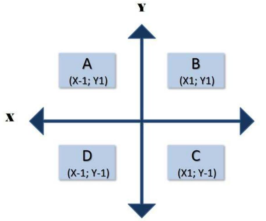 The 2x2 matrix produces four scenarios, a, b, c, & d.