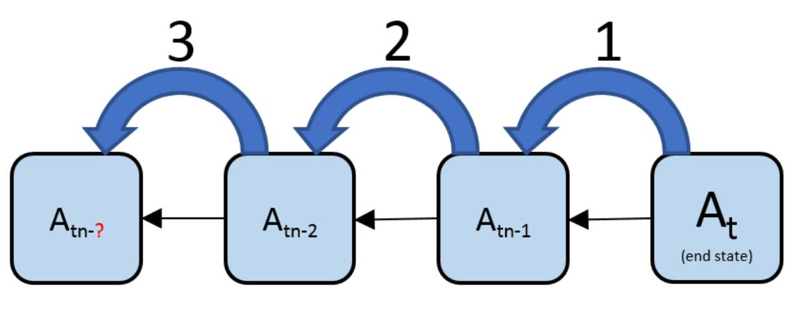 Step 2: for each end state, construct events backwards