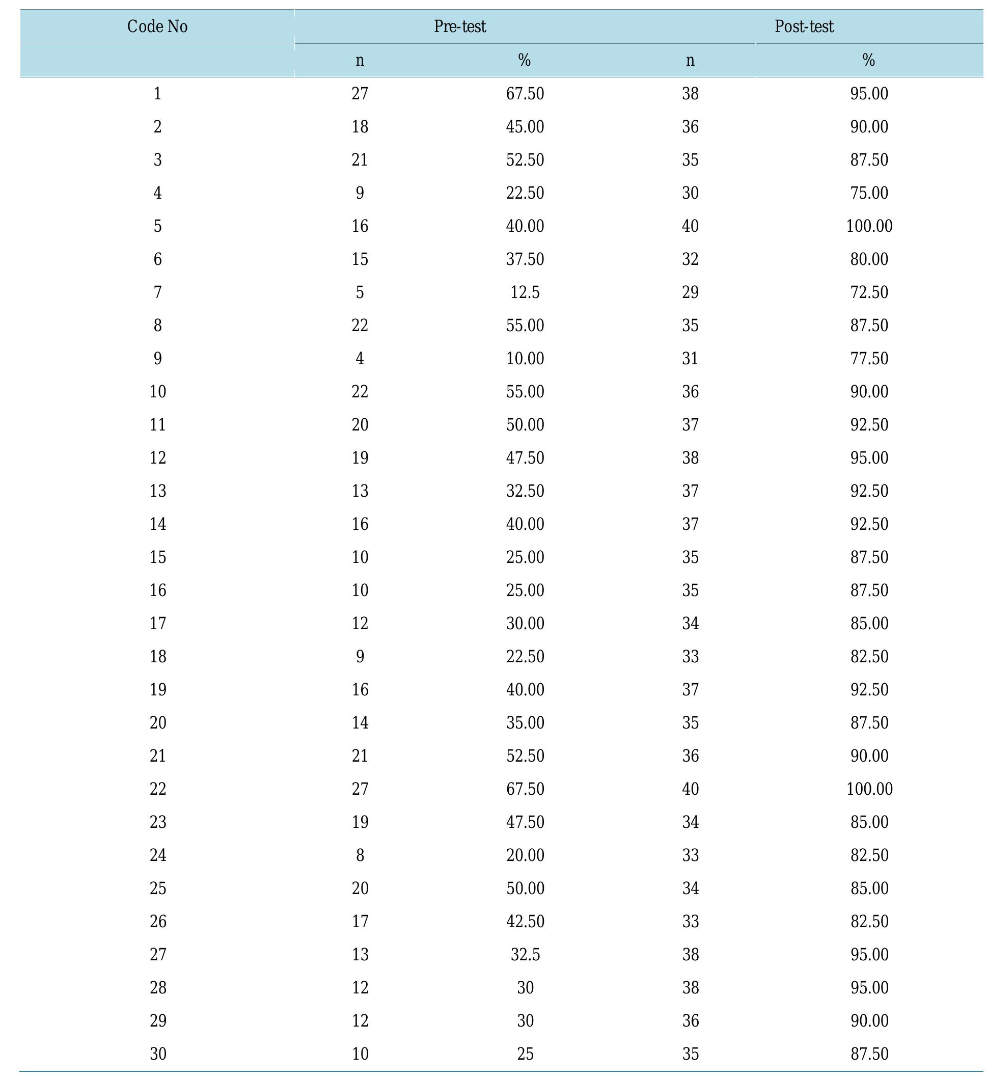Distribution of pre-test and post-test frequency and