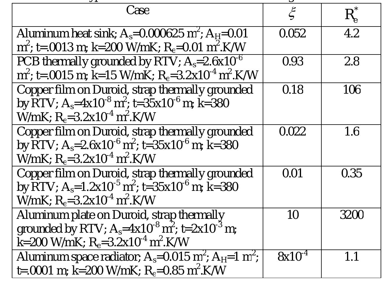 Table 5 - THERMAL SPREADING RESISTANCE