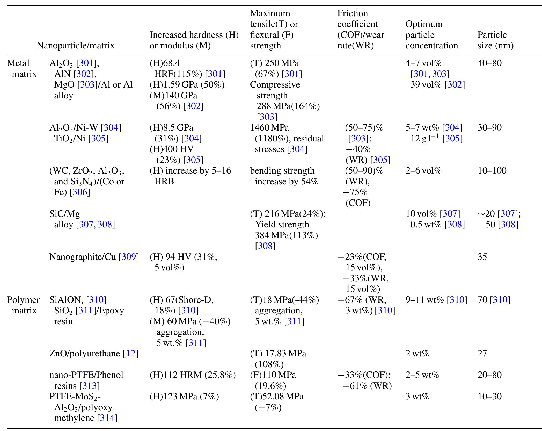 Summary of the mechanical properties of some nanocomposite