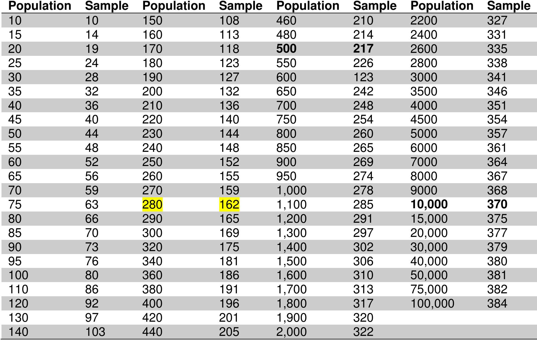 1 Krejcie And Morgans Sample Size Determination Table 3 3