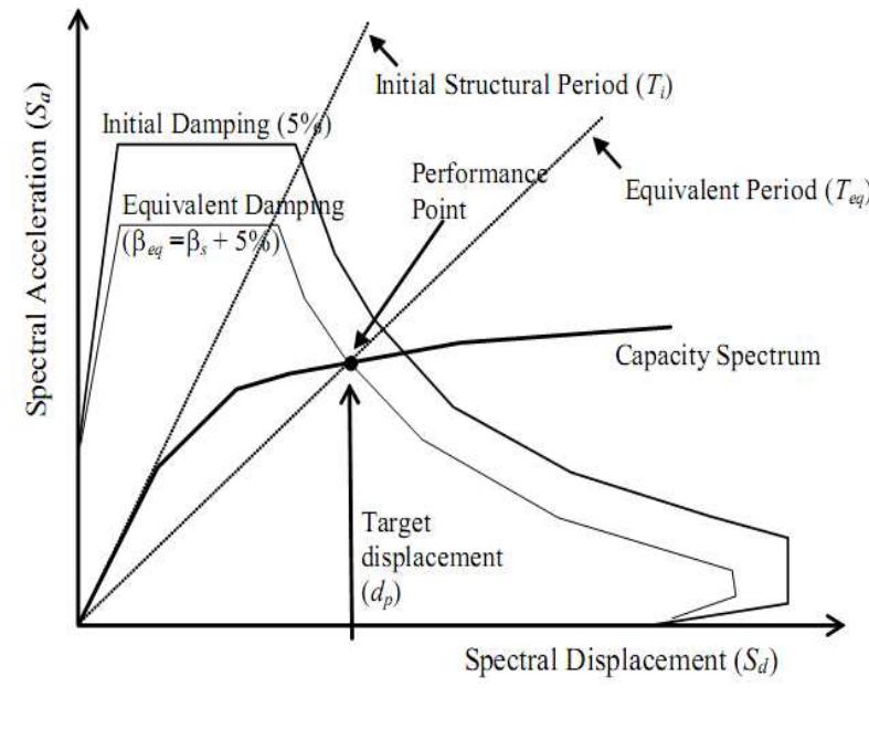 2.4 push over analysis output: pushover analysis is a
