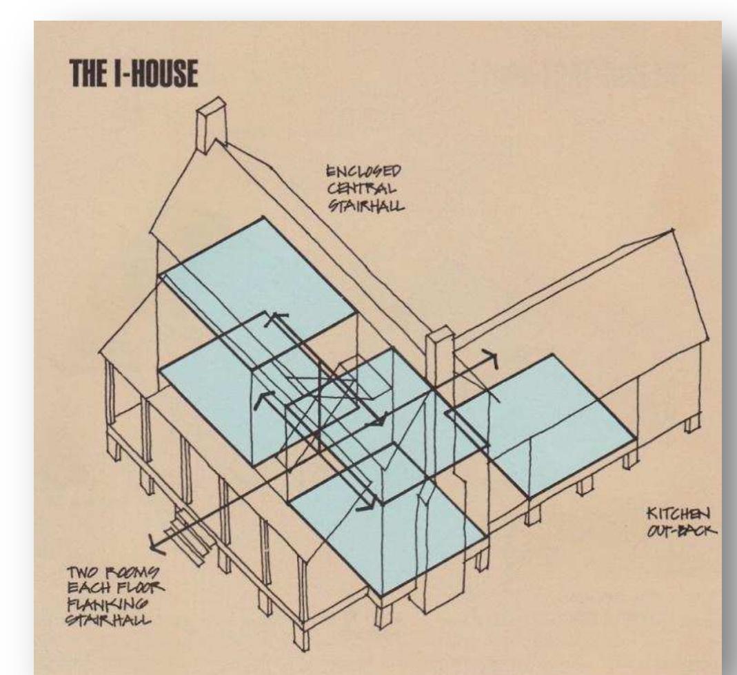 I-house typology (haase 88) typical i-house (haase 21) had