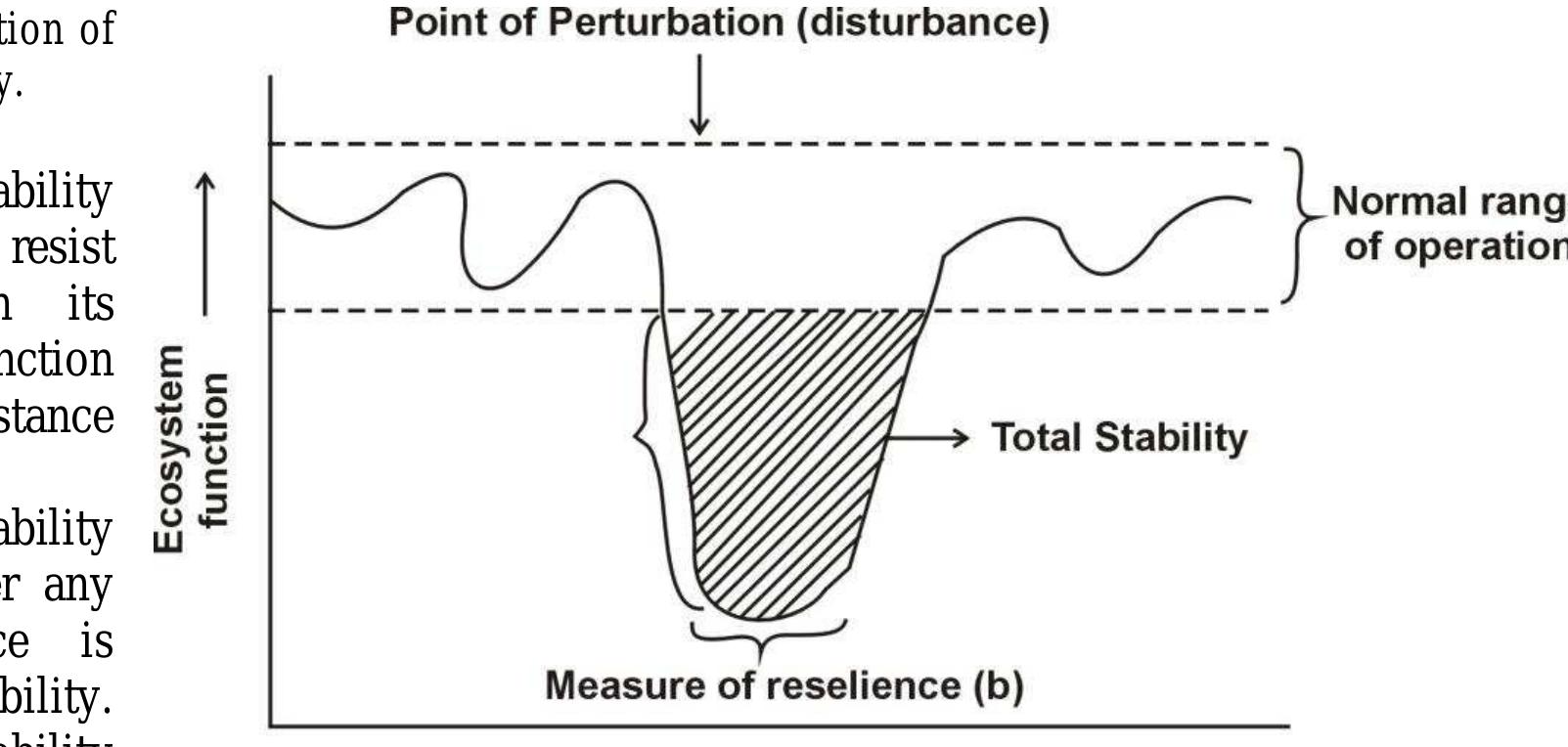 Figure 4 - Homeostasis of Ecosystem