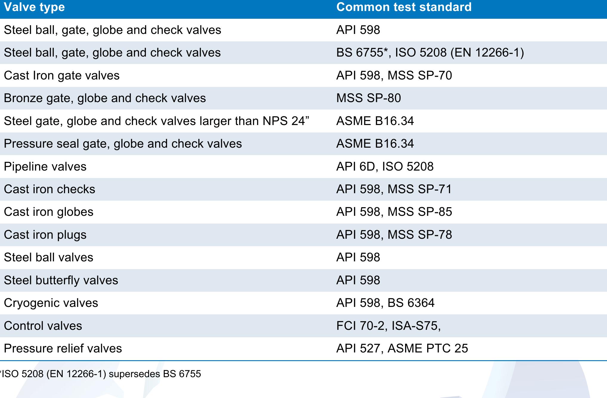 Ansi/fci 70-2-1976 valve leakage classifications iso 5208
