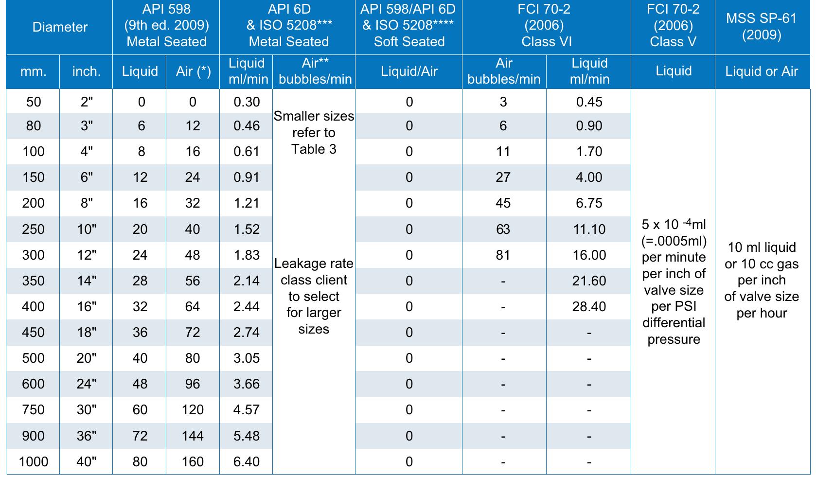 (PDF) LEAKAGE ACCEPTANCE RATES COMPARISON METAL & SOFT SEATED VALVES ...