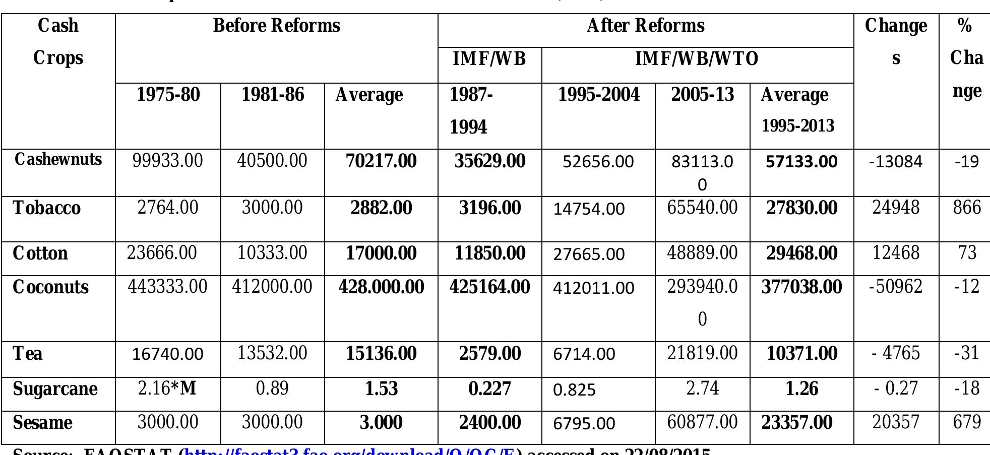 7 cash crops’ production and effects on food production