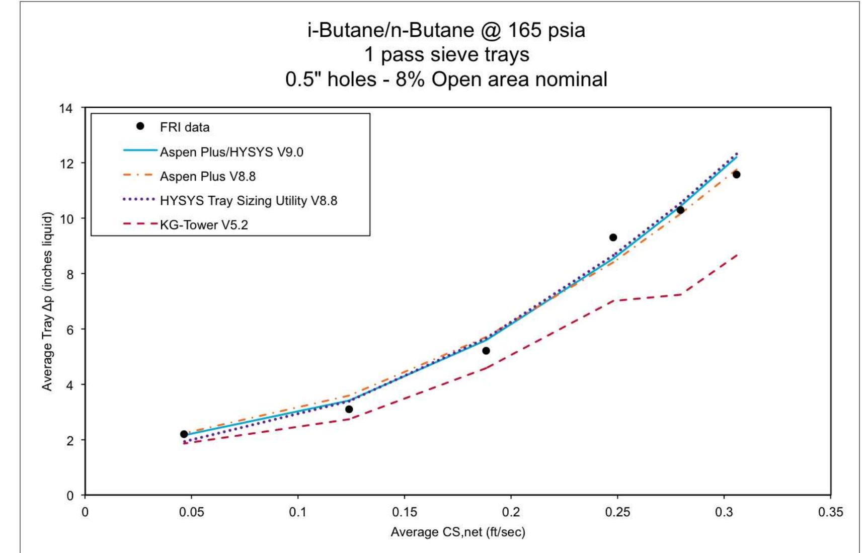 This chart compares the tray pressure drops calculated by