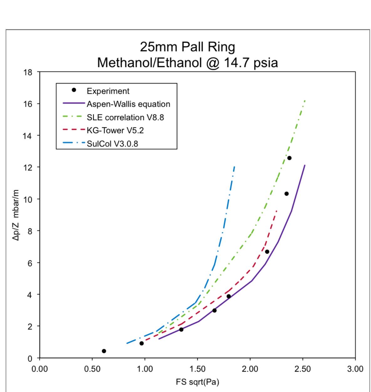Figure 14 - Column Analysis in Aspen Plus ® and Aspen HYSYS
