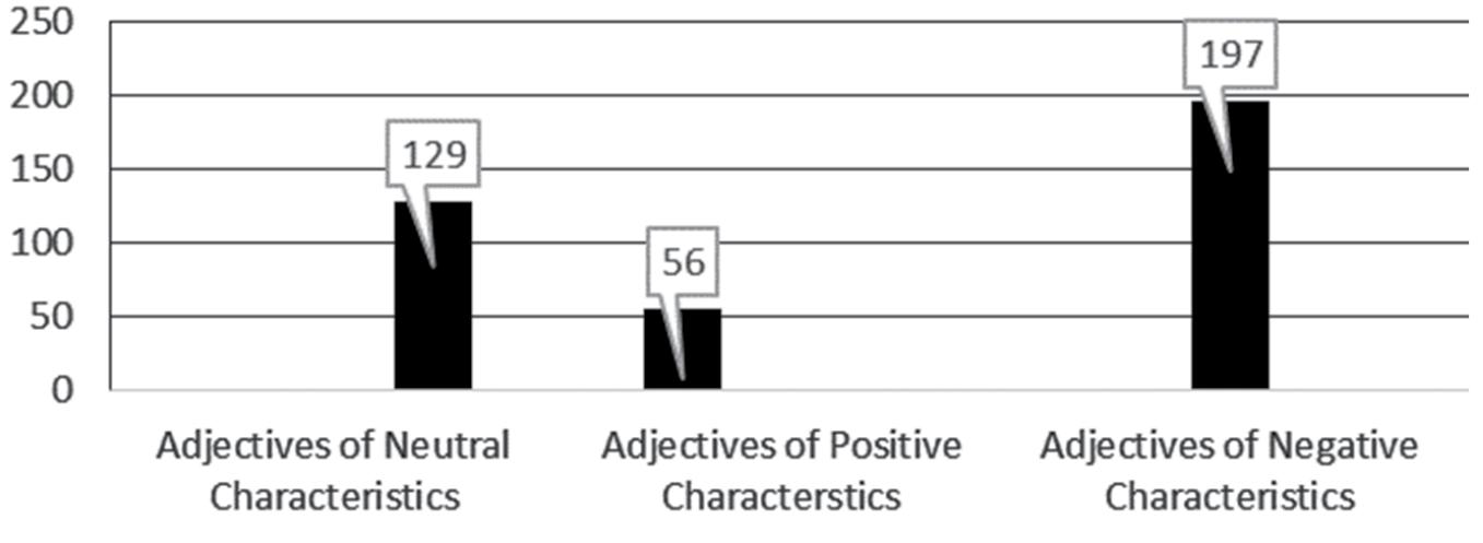 Classification of adjectives showing neutral, positive and
