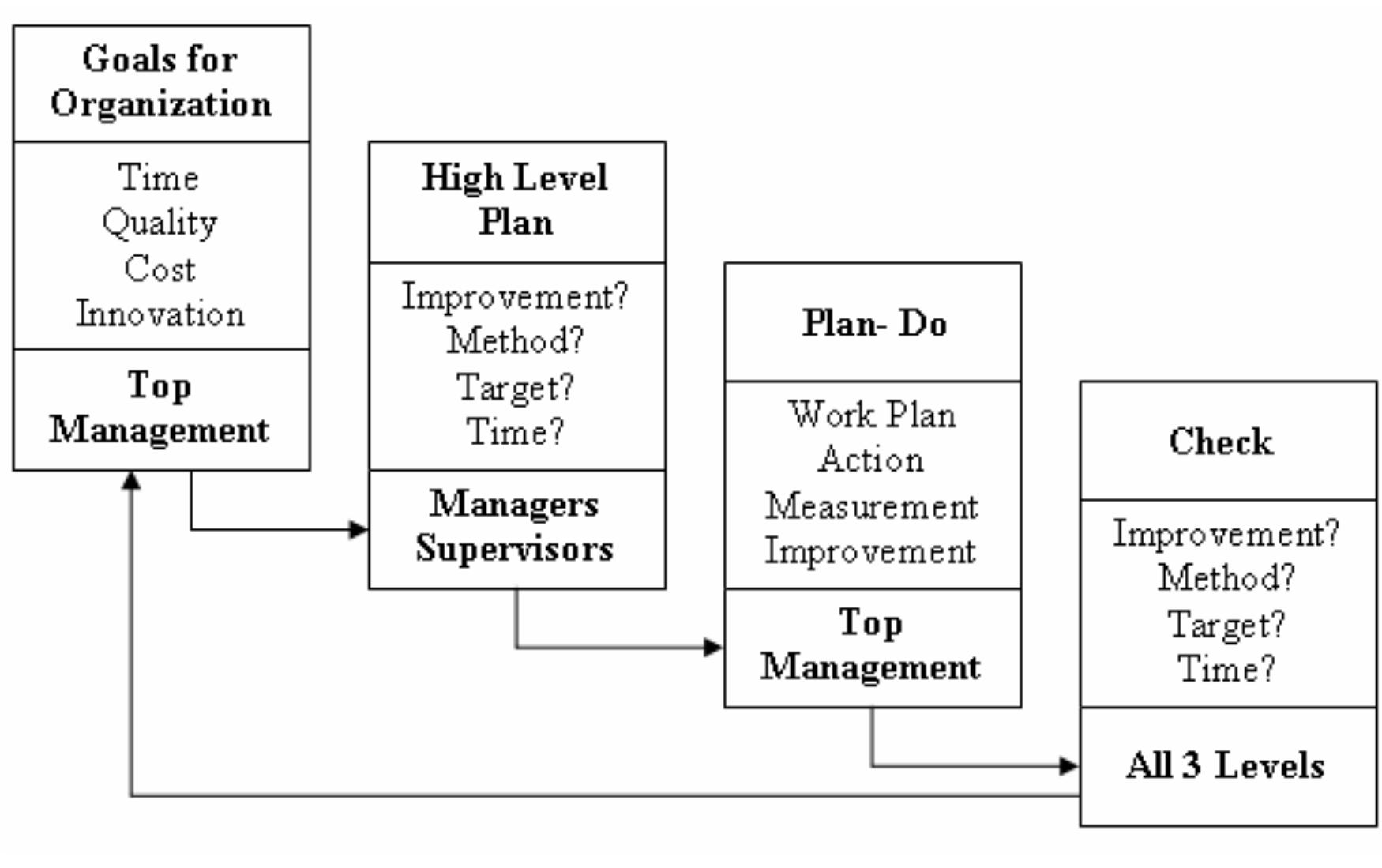 2: policy deployment process (hoshin kanri) source: liker,