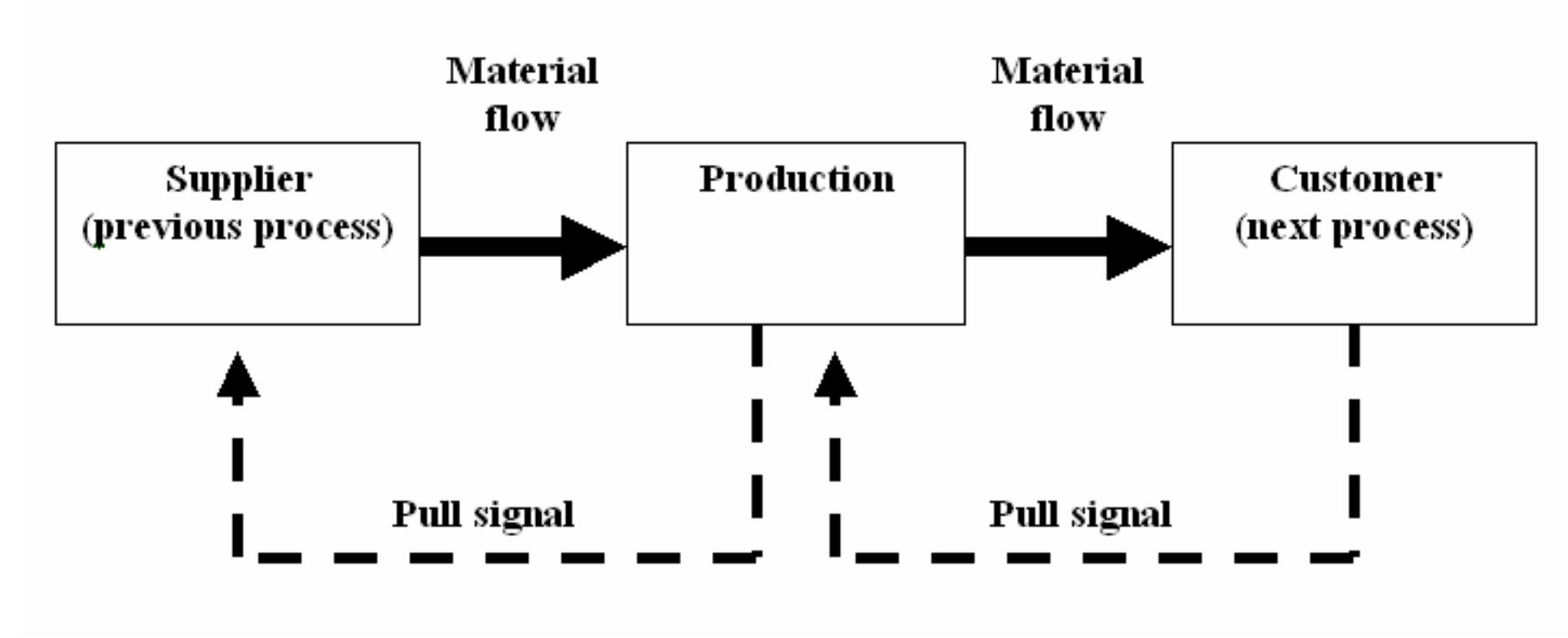 16: kanban pull system source: vatalaro j. & taylor, r.