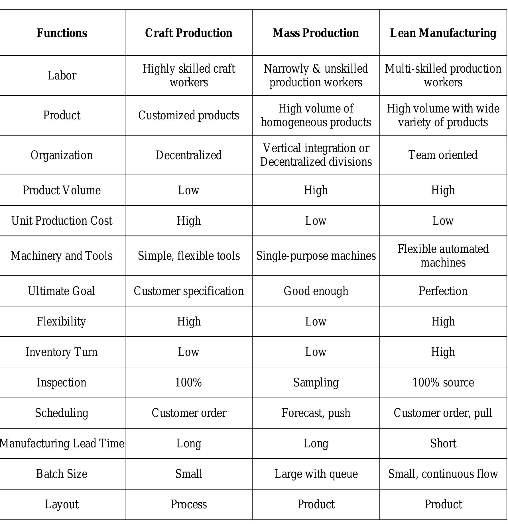 (PDF) Adapting lean manufacturing principles to the textile industry