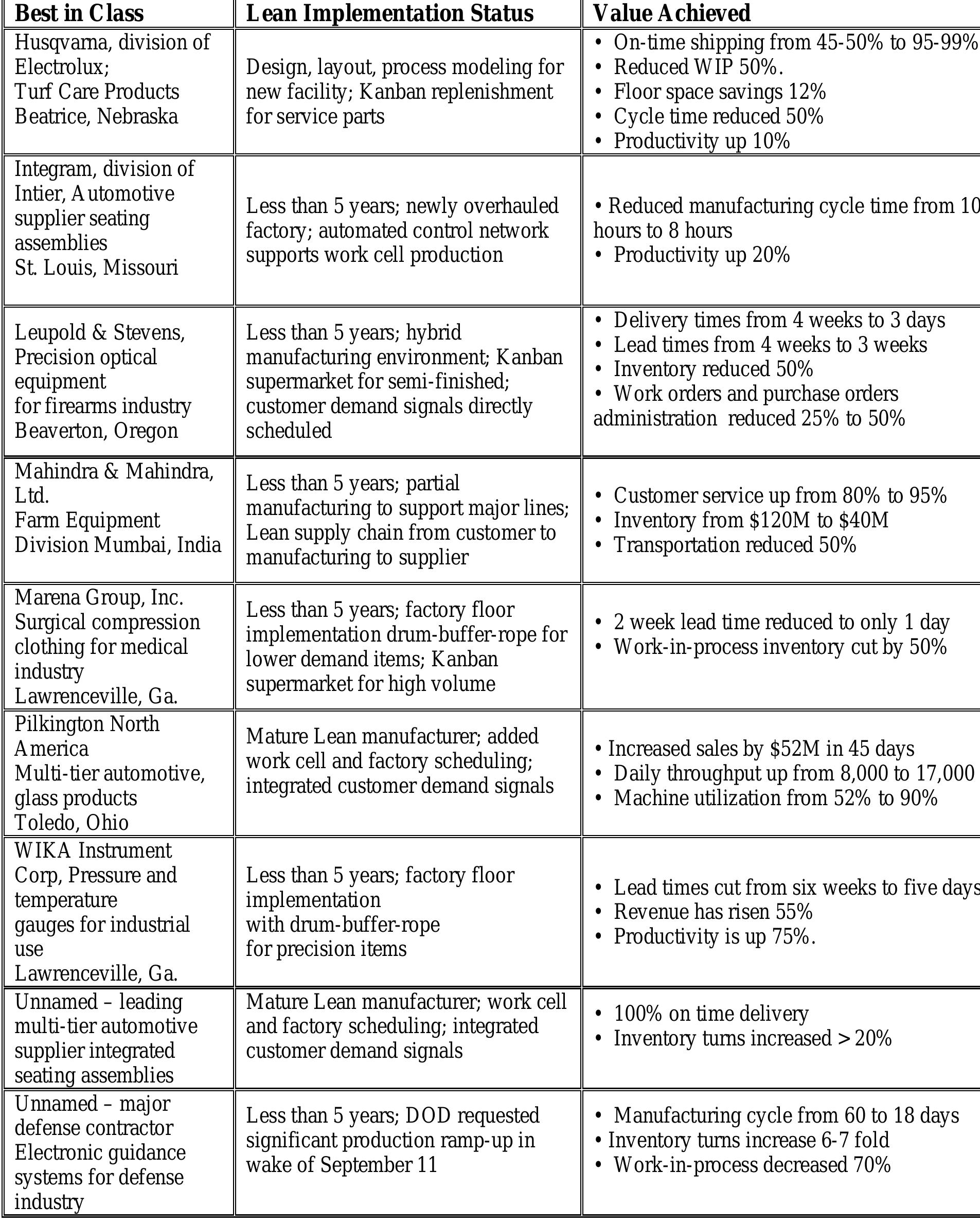 Table 10 Adapting Lean Manufacturing Principles To The