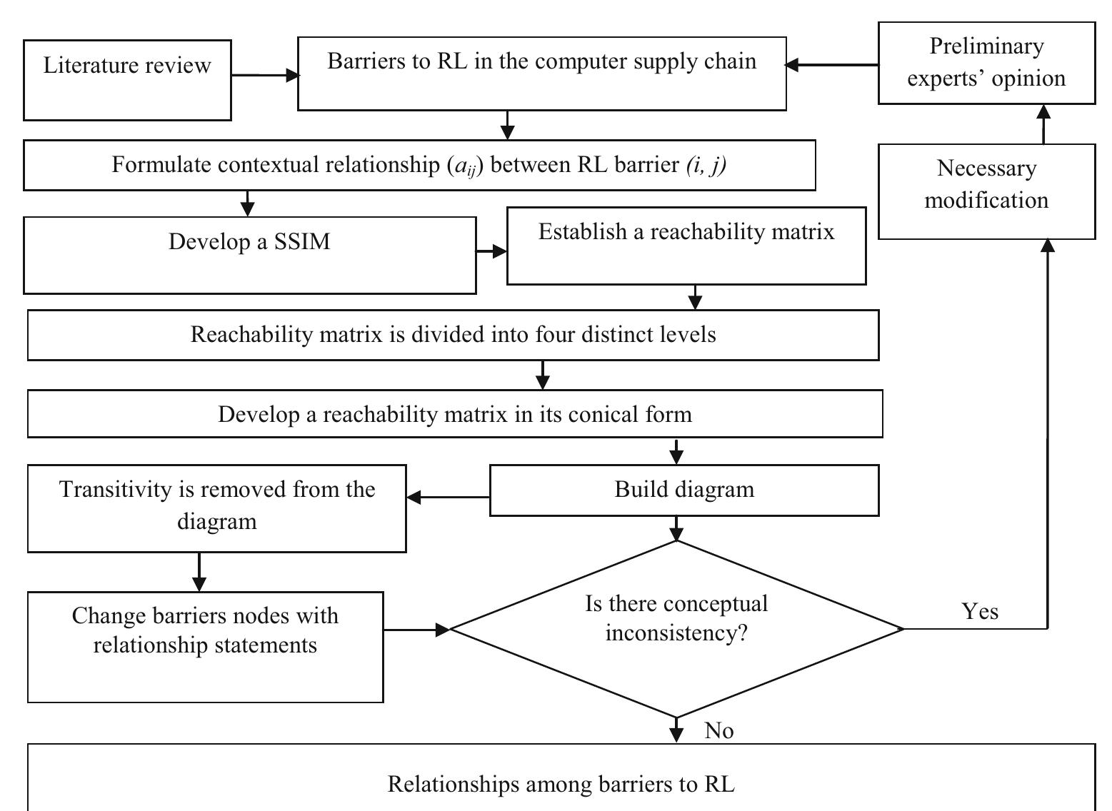 Step 7 the obtained digraph is converted to an ism nodel.
