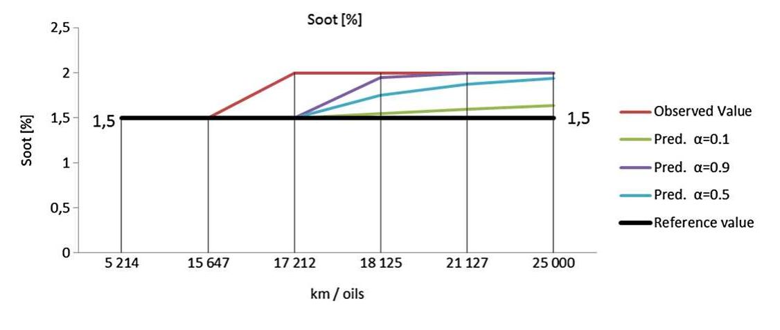 Figure 1 - Dimensioning reserve bus fleet using life cycle