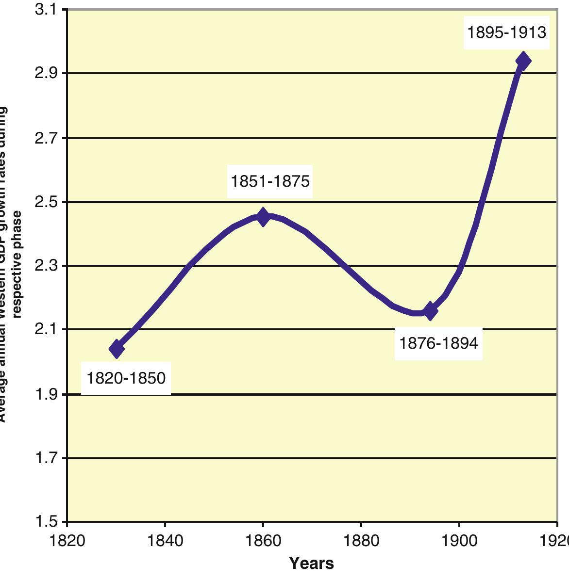 15 average annual world gdp growth rates (%) of the west