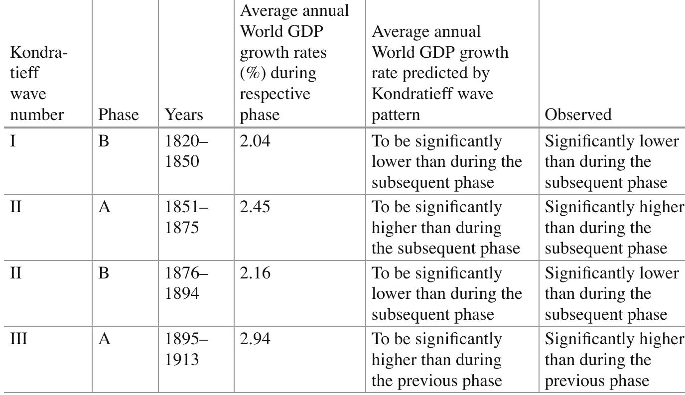 5 average annual world gdp growth rates (%) of the west
