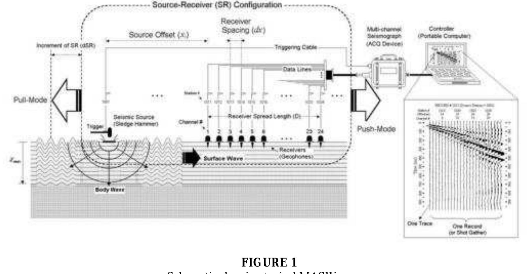 Study area details biodegradable waste. the typical height