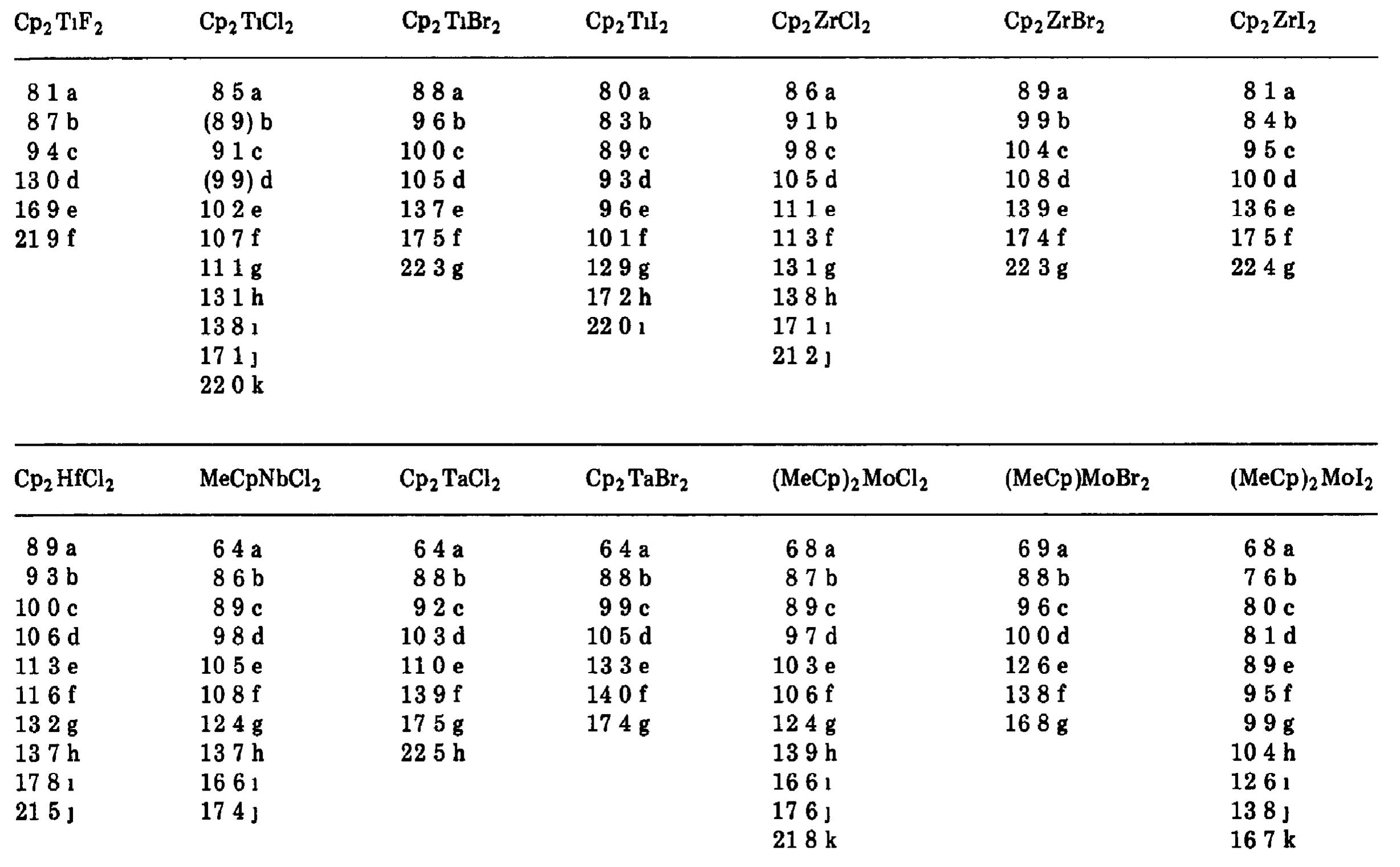 Table 1 - Photoelectron spectra of bis-cyclopentadienyl