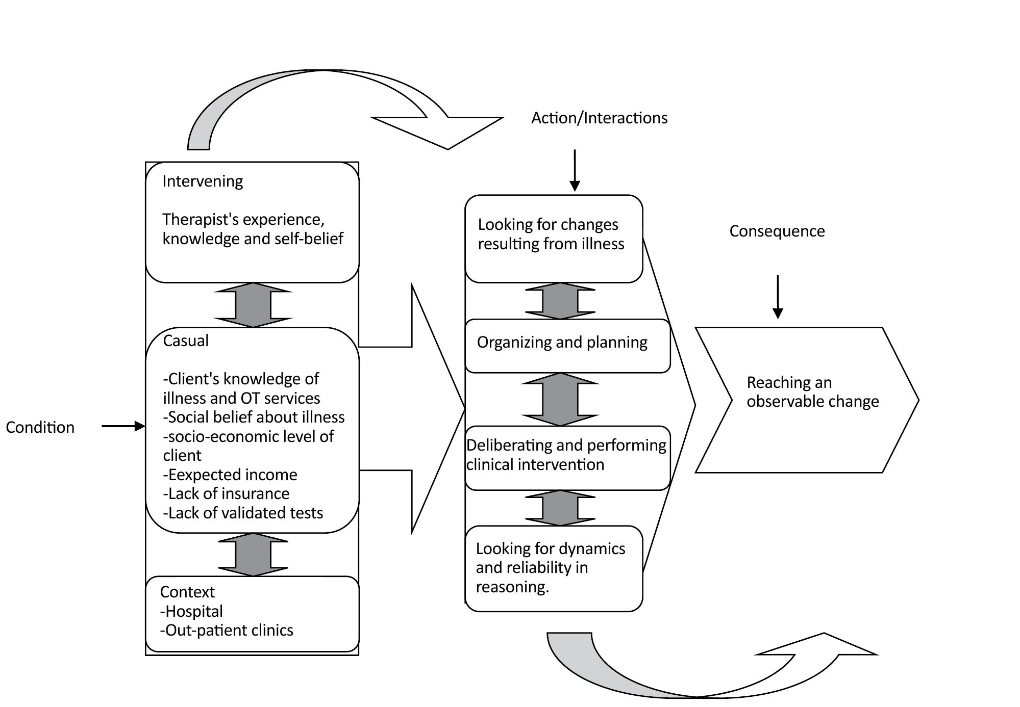 Conceptual model of clinical reasoning process of