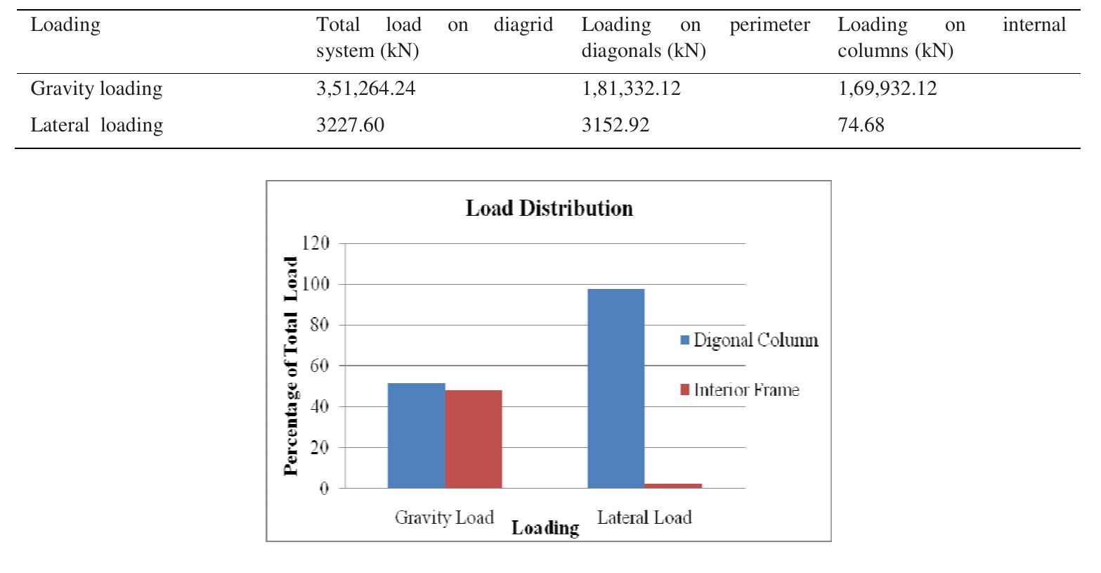 Load distribution in exterior and interior frame. table 2.